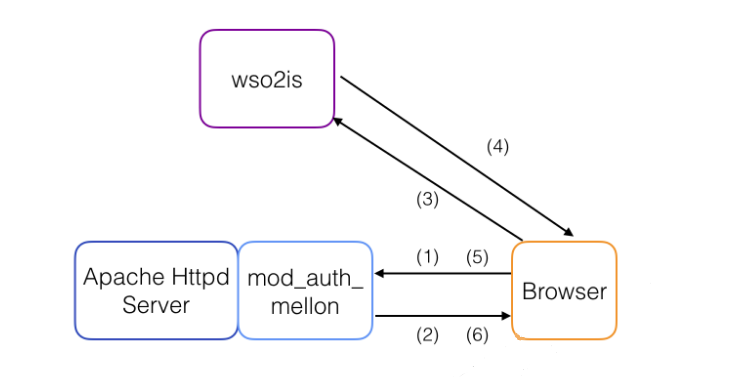 Single Sign On for your SPAs with Zero Code Change… | by Farasath ...