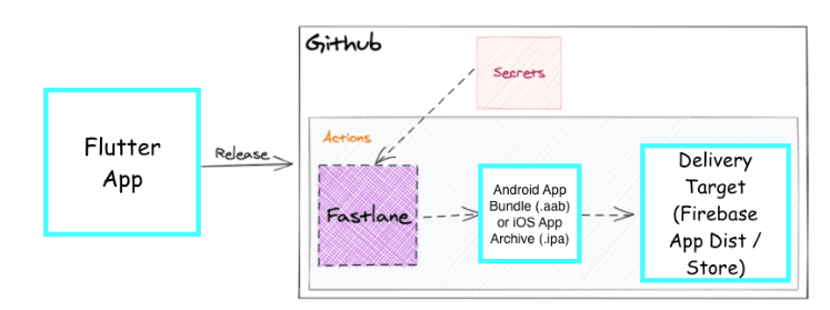 Tutorial CI/CD Flutter dengan Github Actions dan Firebase App Distribution | by Zharfan Akbar ...