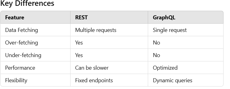 GraphQL vs REST: Choosing the Right API for Your Project - Nirmal - Medium