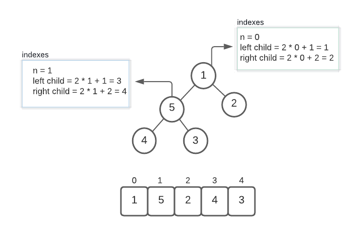 Binary heap and Heap Sort. A heap is a type of tree that has many… | by Rafael Ernesto | Medium