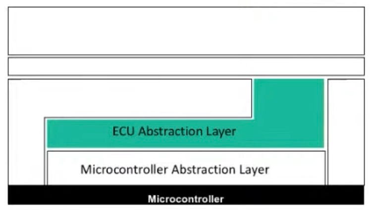 AUTOSAR — ECU Abstraction Layer. You can get the insights of overview of… | by Indhra Pooja S J ...