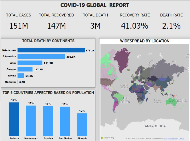 Analyzing COVID-19 Dataset: A Hands-On Data Analytics SQL Project | by ...
