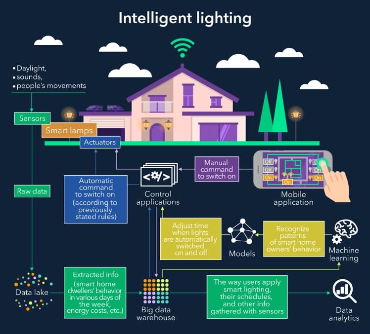Designing an IoT Smart Home System: Architecture, Protocols, and Real ...
