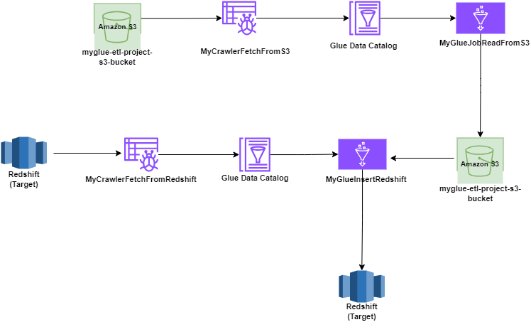 AWS_4: Step-by-Step Guide to Loading Data from S3 to RedShift | by Kundan Singh | Medium