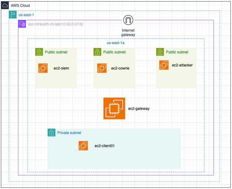 Part 2 — mHealth CTI & Threat Hunting Lab | by Samuel Teming Amoako ...