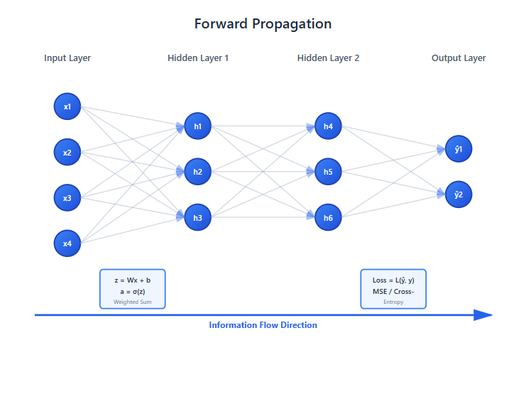 Deep Learning A Comprehensive Study of Neural Networks and Optimization ...