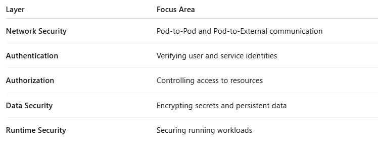 Day-29: Kubernetes Security Best Practices-Lock Down Your Cluster | by ...