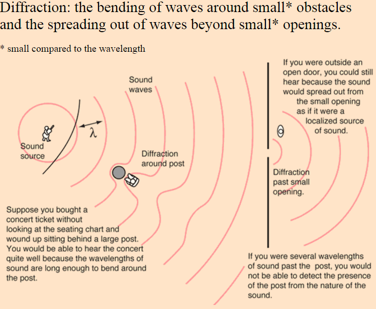 Directionality of Sound Waves. 12–28–16, Brian | by Five Guys | Five ...