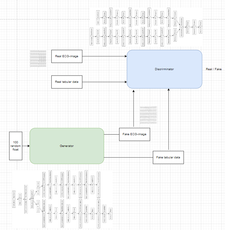 Simultaneous Generation Of Structured Tabular Data And Images Using Gan By Timur Abdualimov