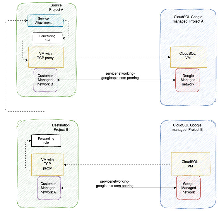 Solving Cross-VPC Cloud SQL Connectivity for DMS | by Harinderjit Singh ...