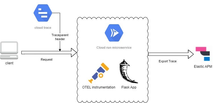 OpenTelemetry on Google Cloud: Unraveling the mystery | by Alon ...