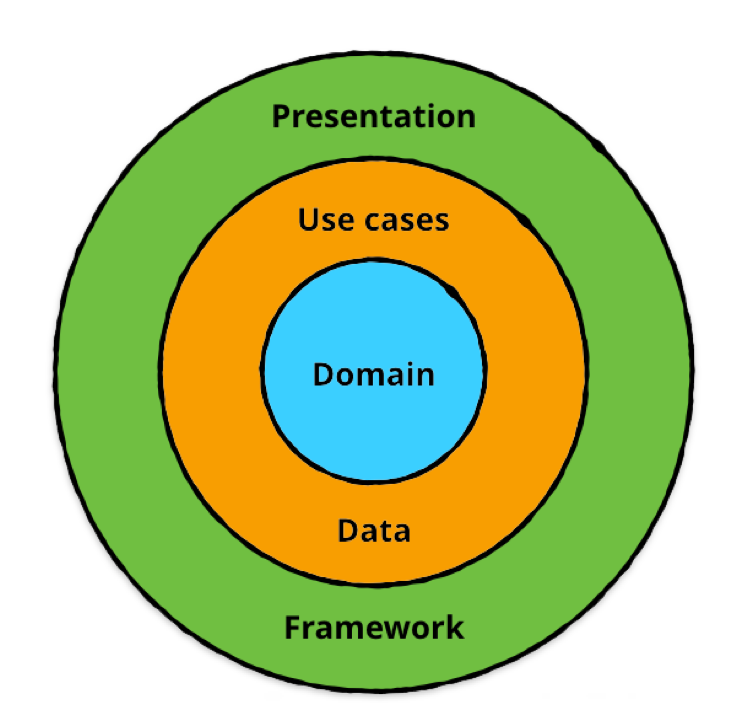 Clean Architecture|Project Structure | by Wilson Luiggi Peralta | Medium