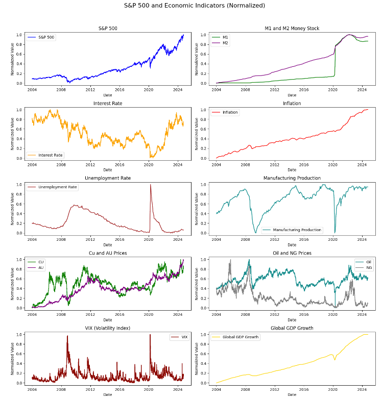 Fred API Economic Indicators and Commodity Prices for S&P 500 ...