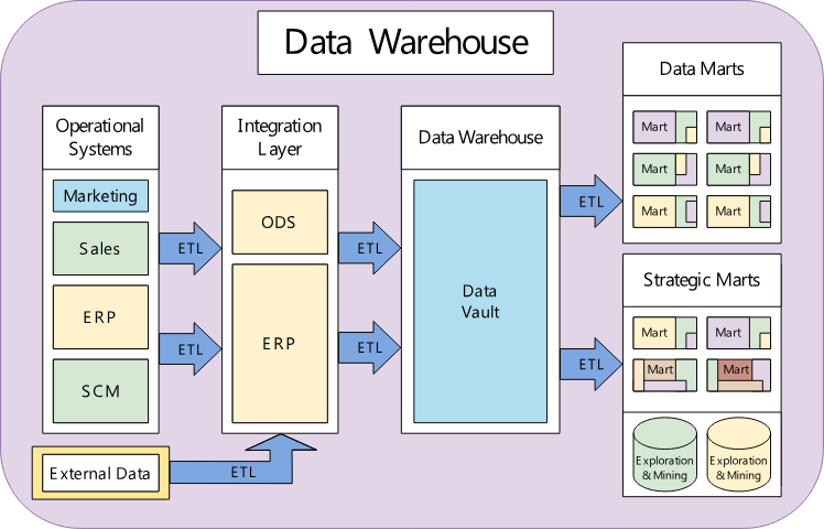 Data Warehouse. Data Warehouse is a centralized… | by Talha Nebi Kumru ...