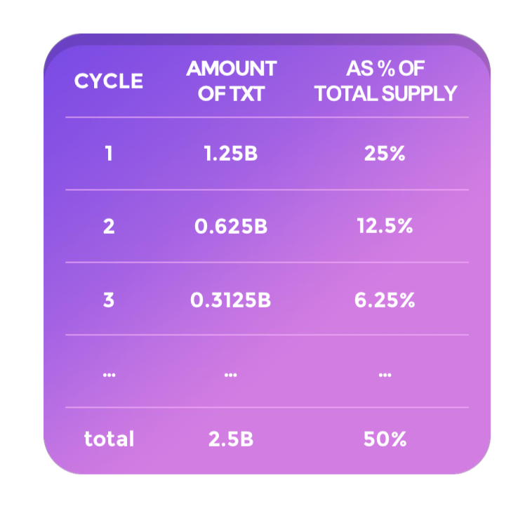 TXT Launch. It has been an amazing journey since we… | by TrustDice ...