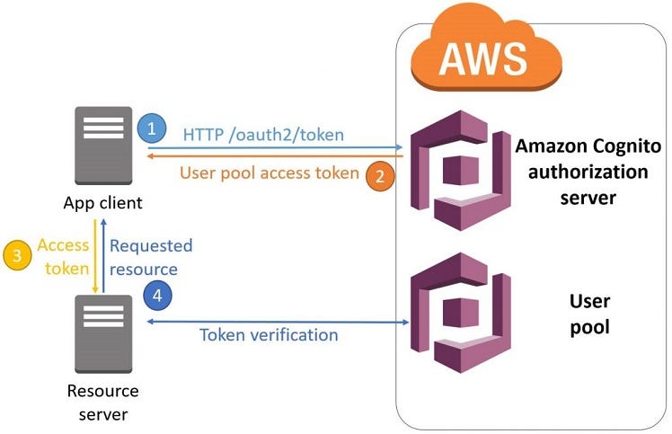 JWT “Machine to Machine” usando AWS Cognito and C# | by Marcio Guilherme | Medium