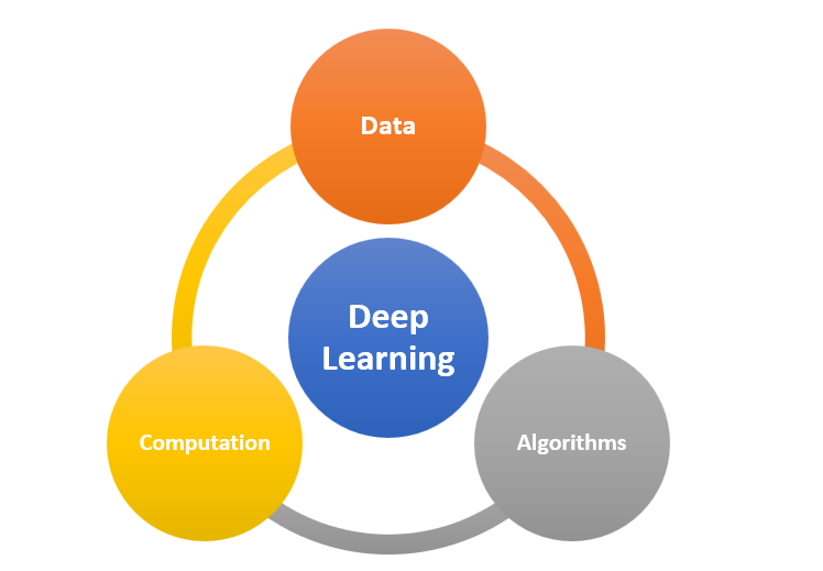 DEEP LEARNING. Deep learning, a subset of machine… | by Emmanuel ...