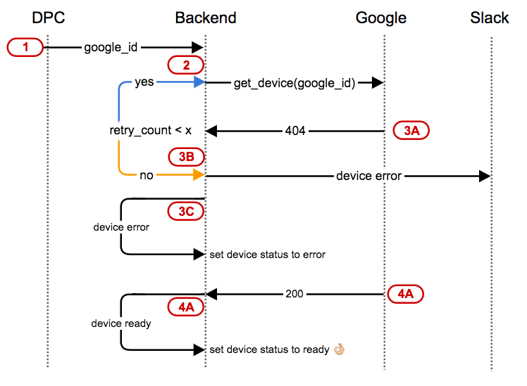 Make a failing Sidekiq worker call a method after a specific number of retries | by Appaloosa ...