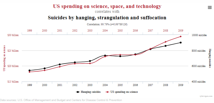 Spurious Correlations. There’s this website that finds… | by Dylan ...