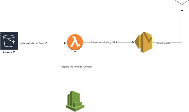 Test Website Endpoints With Lambda Function By Semabiaoscar Medium