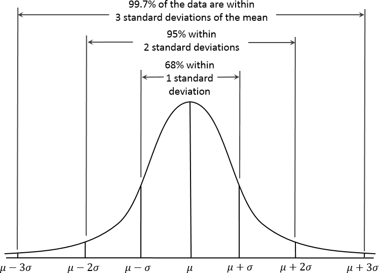 Normal Distribution and CHEBYSHEV’S Inequality | by shankar saripalli ...