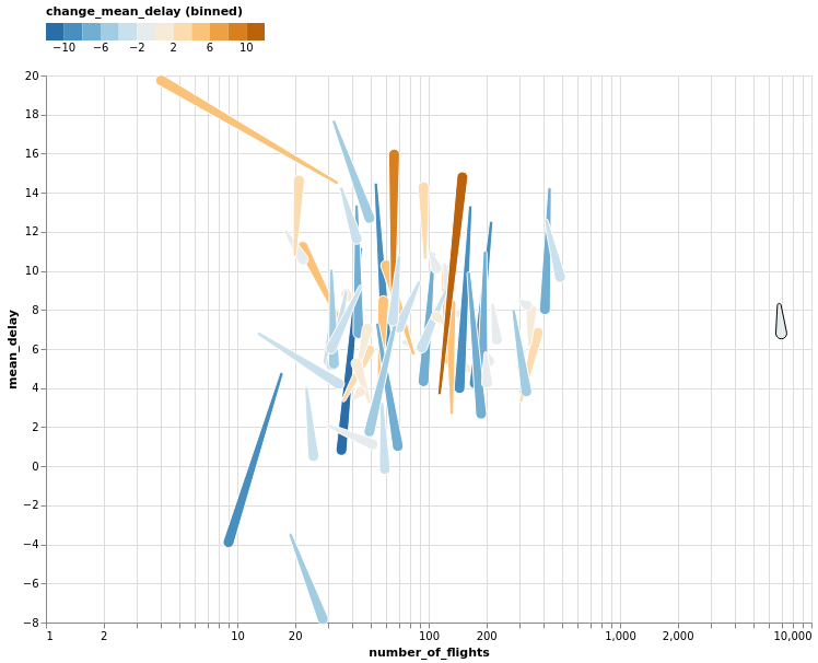 Comet charts in Python: visualizing statistical mix effects and Simpson ...