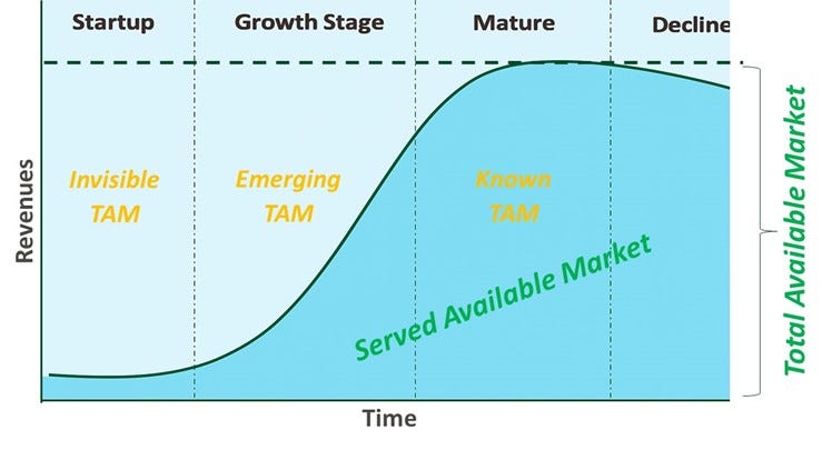 TAM and its Many Misuses: How to Assess Opportunity in Emerging and ...