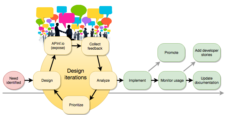 Design driven API development in details | by Jarkko Moilanen (PhD ...