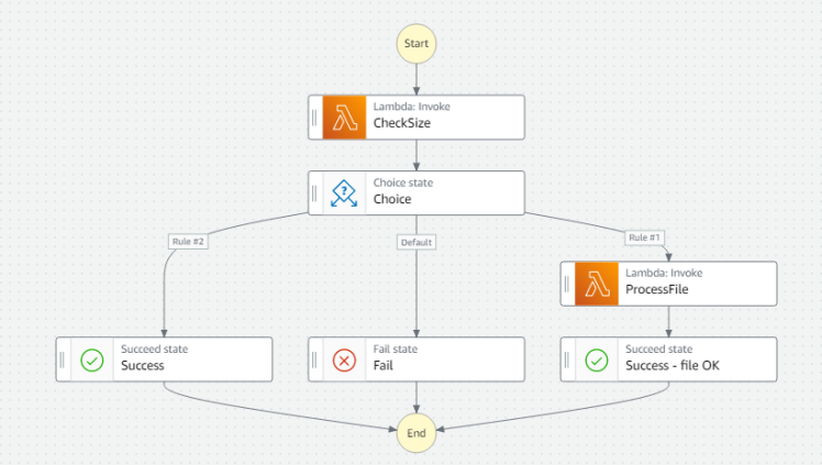 AWS Step Functions. Using the new workflow studio tool | by Thomas Reid | AWS Tip