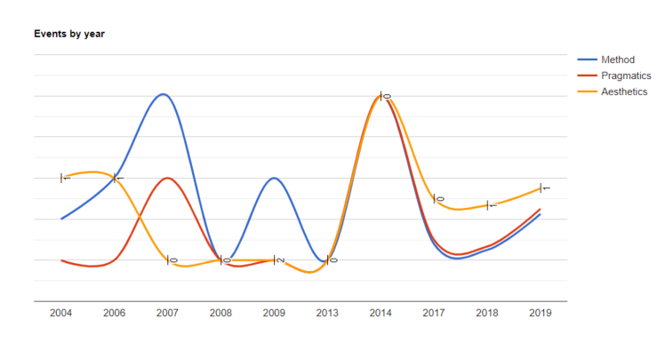 Exploring Investigative Journalism data with Vue.js and Google charts ...