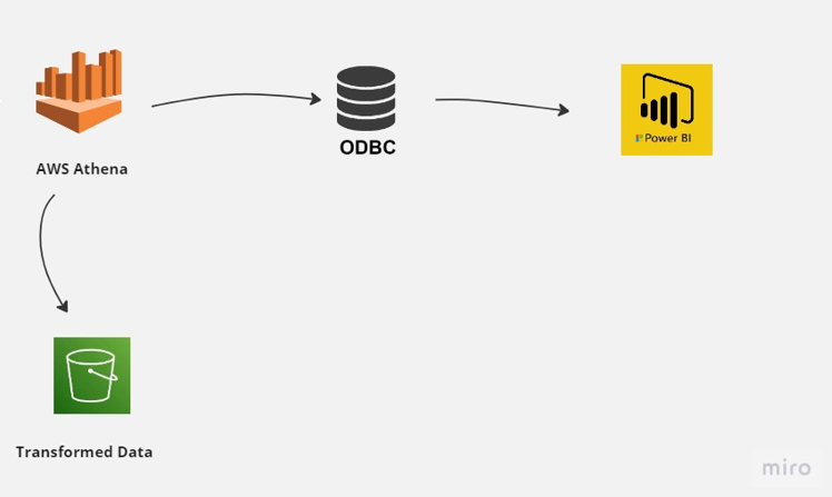 Conecte o AWS Athena ao PowerBI. O Amazon Athena é um serviço de… | by ...