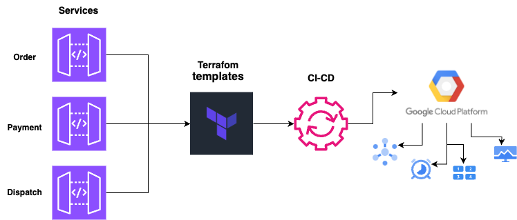 Terraforming GCP: Phase-1 of Automating Resource Creation with IaaC | by Pramod BS | Medium