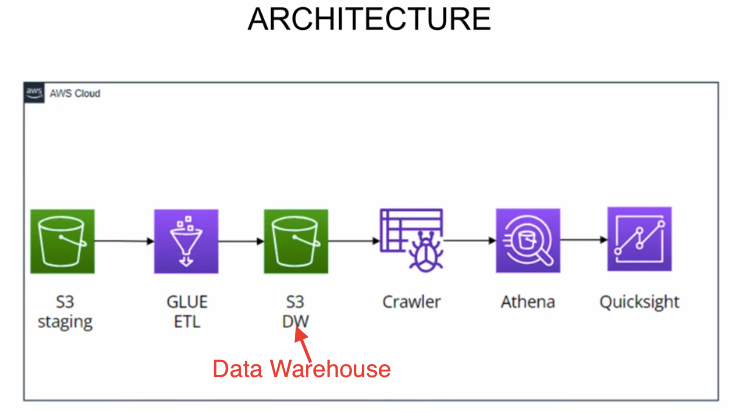 Building a Data Pipeline Using AWS Services: A Step-by-Step Guide | by ...