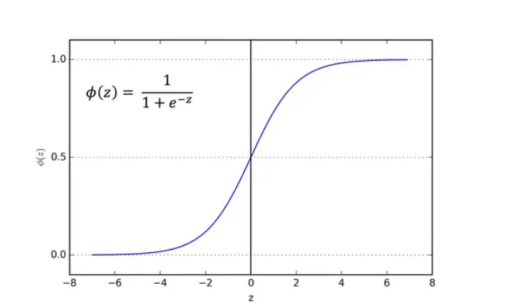 Activation Functions in Neural Networks | by Tayaba Abbasi | Medium