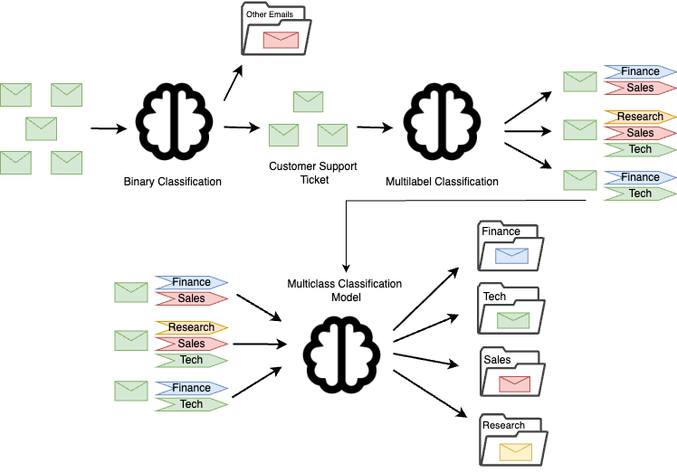 Classic ML: Classification | by Martin Tan | Medium