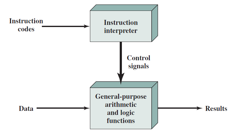 TOP-LEVEL VIEW OF COMPUTER FUNCTION AND INTERCONNECTION(Amirul Danial bin Maz Fazel 2415159 ...