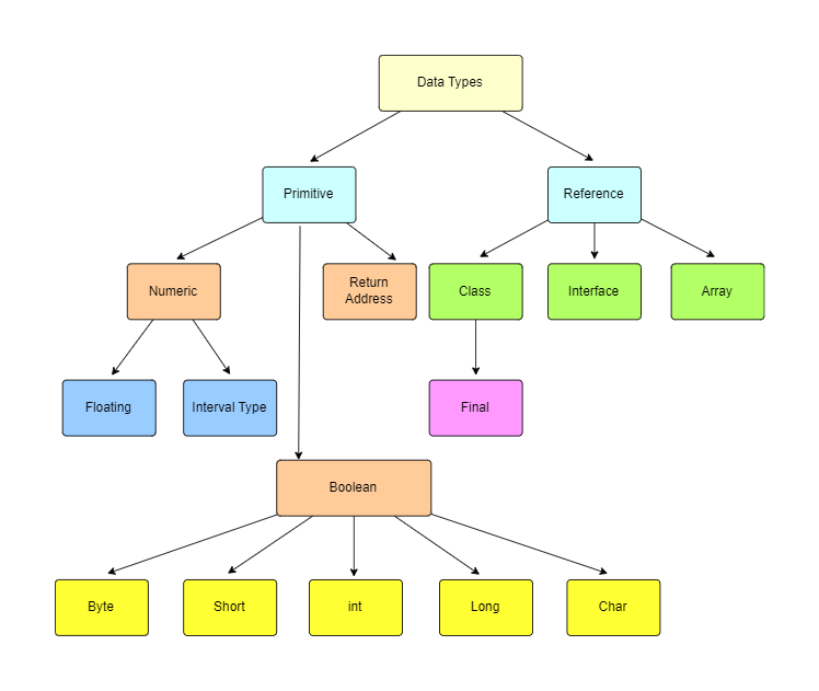Data Type -JVM. There are two main Data Types in JVM → | by Chamika Wijesundara | Medium