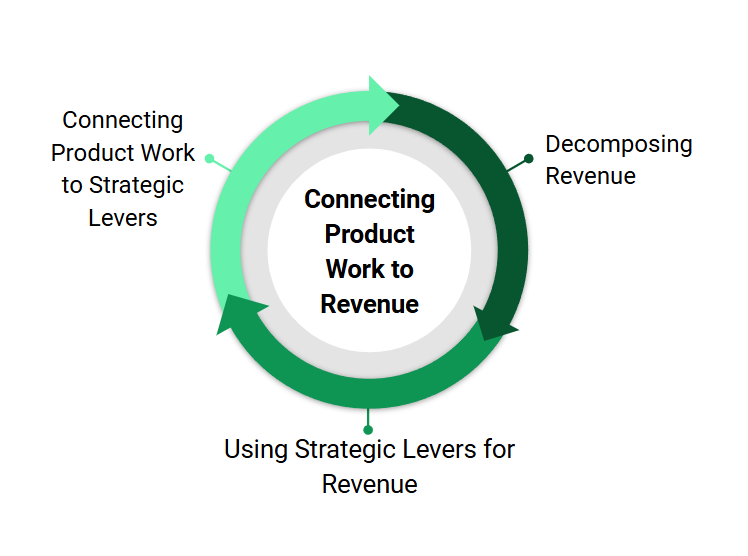 Connecting Product Work to Revenue | by Digvijay Singh Bhadouria | Medium