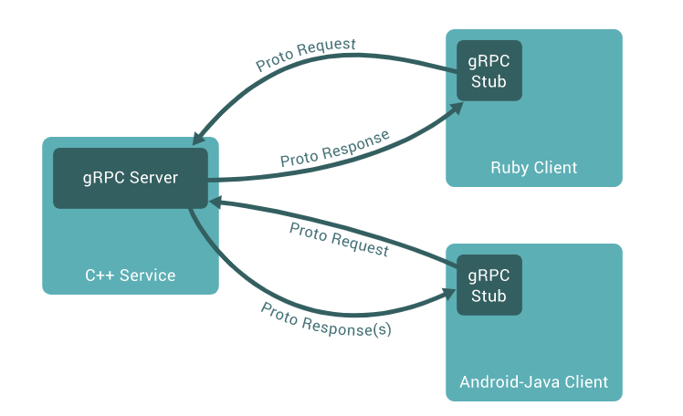 gRPC (general-purpose RPC)— Basics | by Logesh | FAUN.dev — Developer Community 🐾