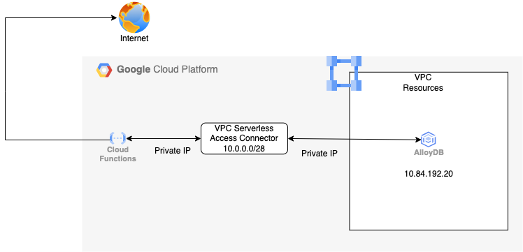 Connect to AlloyDB for PostgreSQL using Cloud Functions | by Sudharma Mokashi | Google Cloud ...