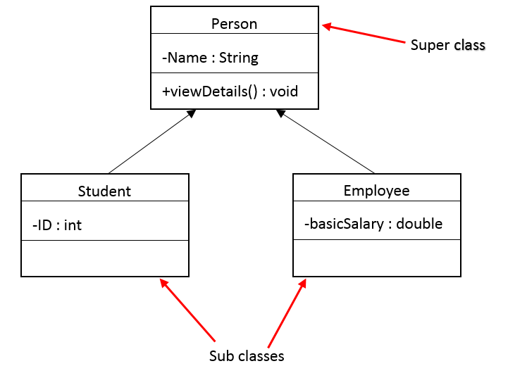 Inheritance. What is Inheritance? | by isuru jayathilake | Medium