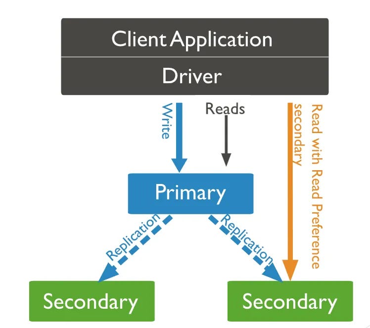 MongoDB Secondary Read. Secondary reads in MongoDB are crucial… | by Sunil Bisht | Medium