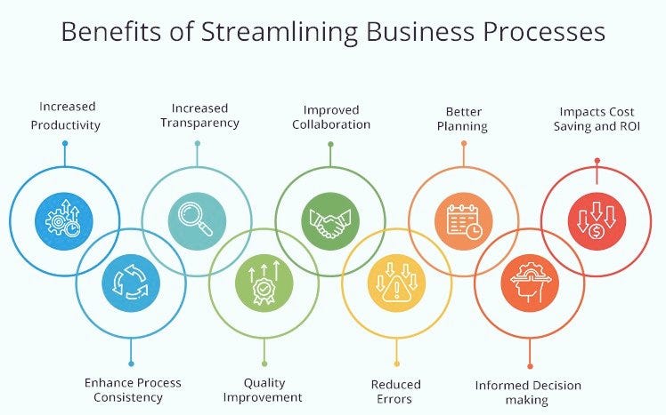 Streamline business processes to improve operations and value results ...