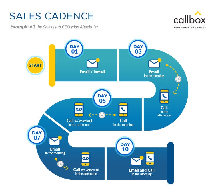 5 Winning Sales Cadence Examples (and Lessons to Draw from Them) | by ...