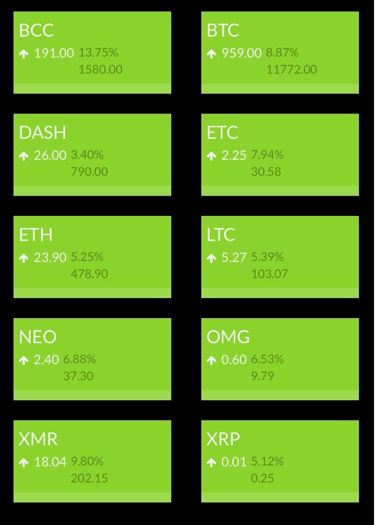 Kryptoin Index up 8.06% | by Trevor Dang | Medium