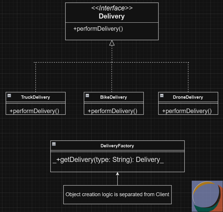 Factory Design Pattern. Definition : The Factory Design Pattern… | by ...