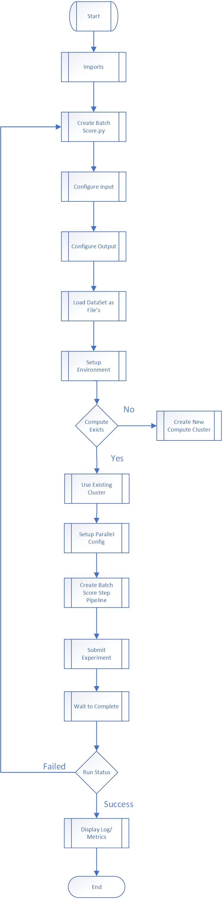 Large Scale Scikit Learn ML processing for batch scoring using Azure ML ... Large Scale Scikit Learn ML processing for batch scoring using Azure ML ...