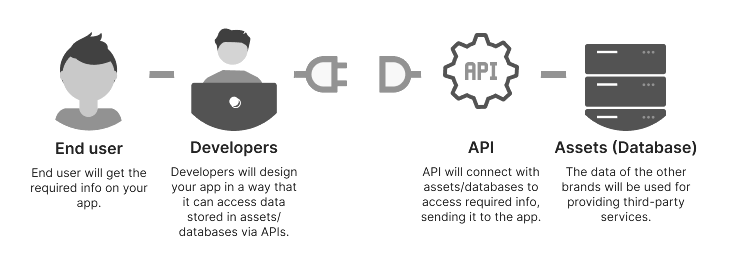Theoretical Aspects of APIs. What is an API and how does it work?: | by ...
