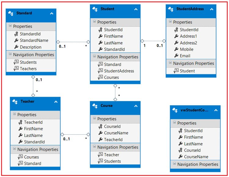 What is Model Browser in Entity Framework?. The Complete Microsoft Entity Framework Developer ...