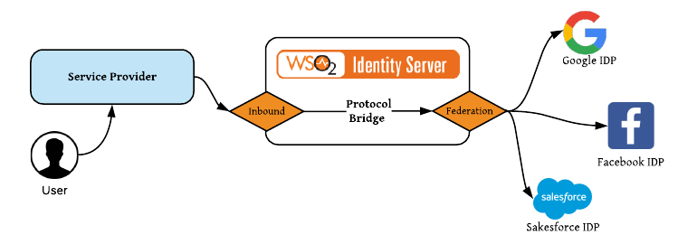 Identity Federation. Overview of the Identity Federation | by Harsha ...